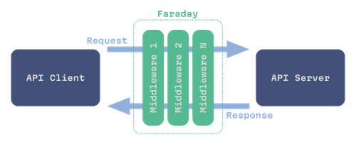 Down the caching‑hole: adventures in 'HTTP caching and Faraday' land—Martian Chronicles, Evil ...