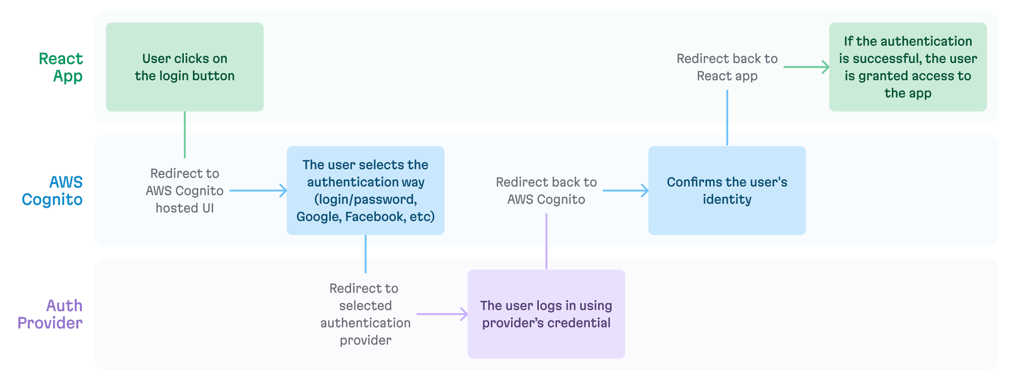 How to manifest streamlined authentication: AWS Cognito in a React app—Martian Chronicles, Evil ...
