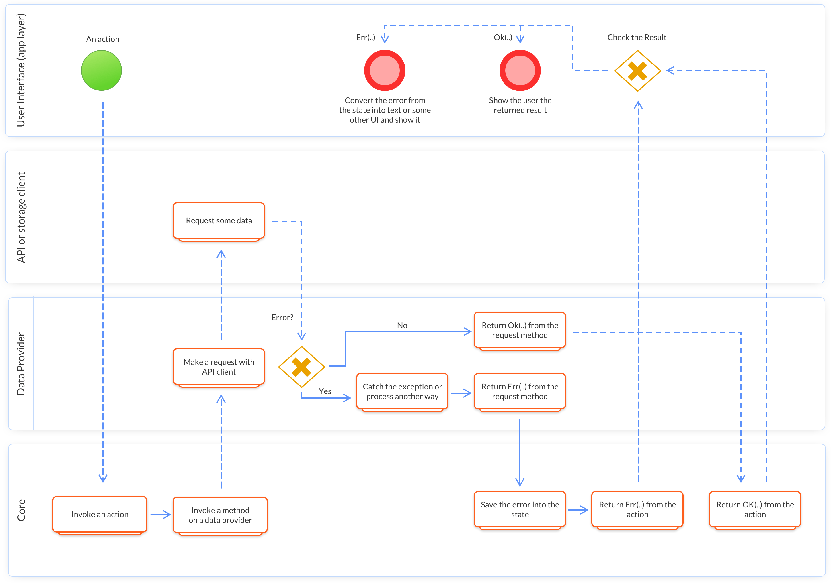 SPA hexagon: Robust app architecture for mobile and web—Martian ...