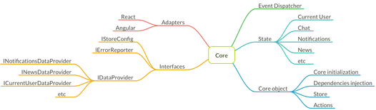 SPA hexagon: Robust app architecture for mobile and web—Martian ...